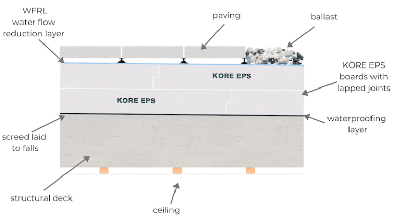 KORE Flat Roof Series Part 2: Inverted Flat Roofs - KORE Insulation